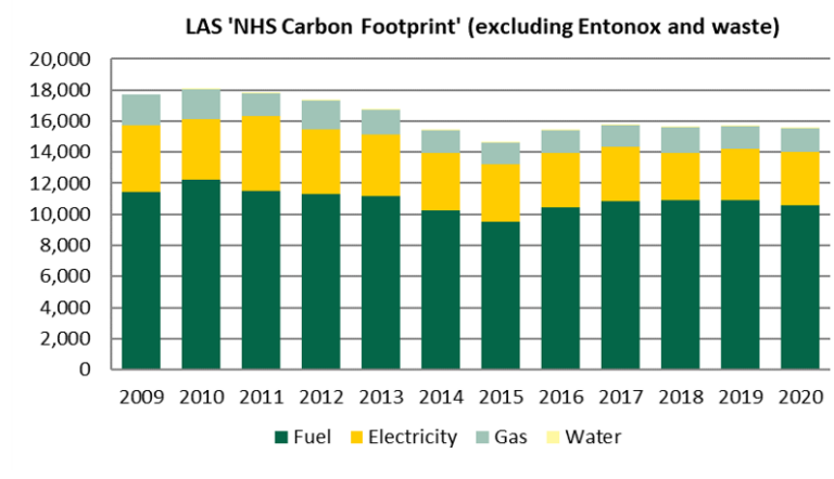 London Ambulance Service Carbon Neutral Plan April 2022 – March 2025 ...