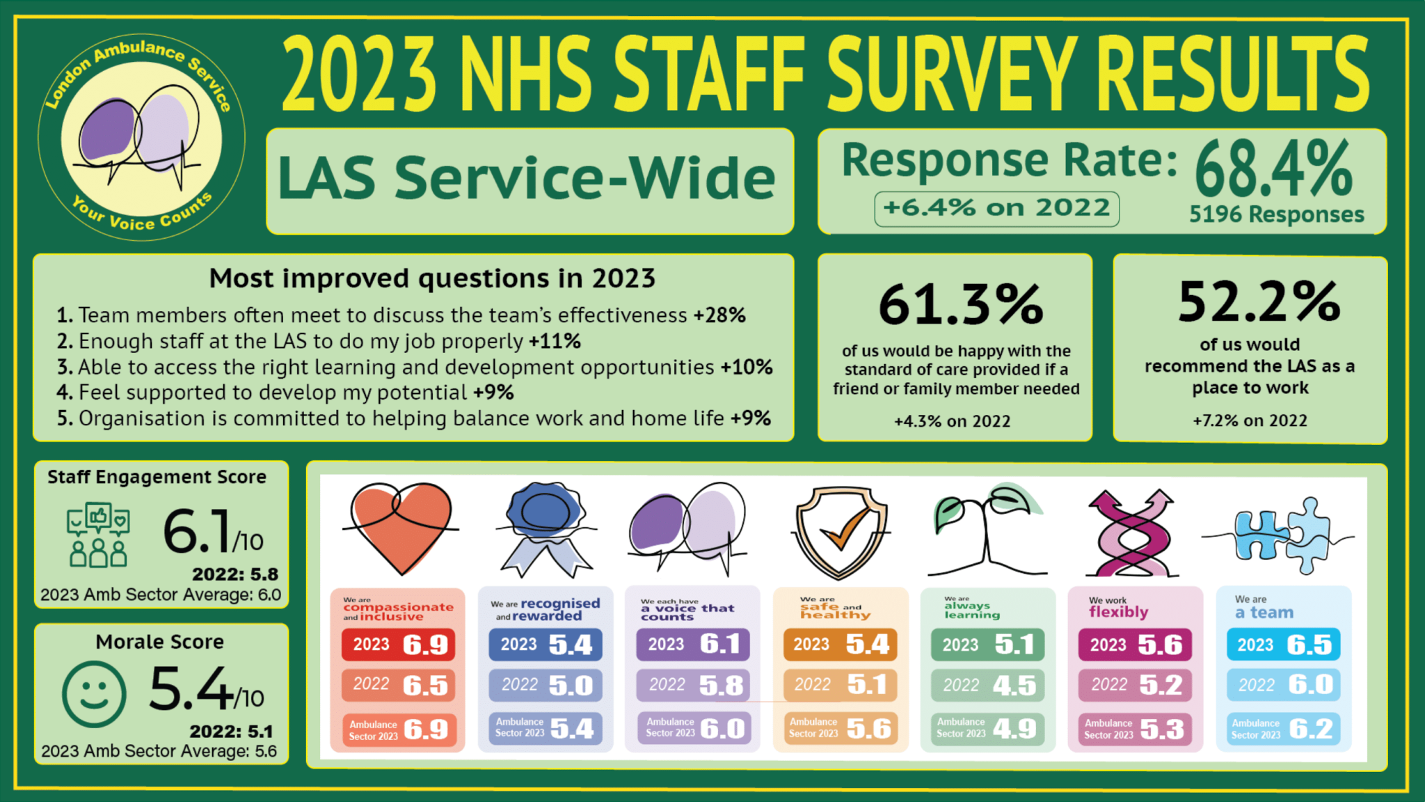 National survey shows record improvements to working lives of staff at ...
